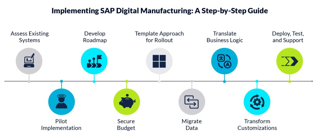 SAP Digital Manufacturing | D4M International